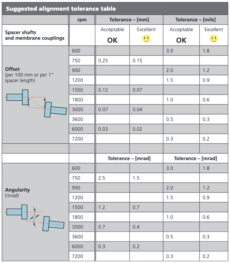 What is Pump Alignment? A Complete Guide | Pruftechnik